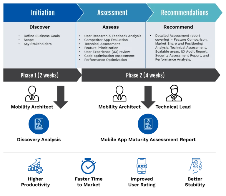 Mobile App Maturity Assessment Framework