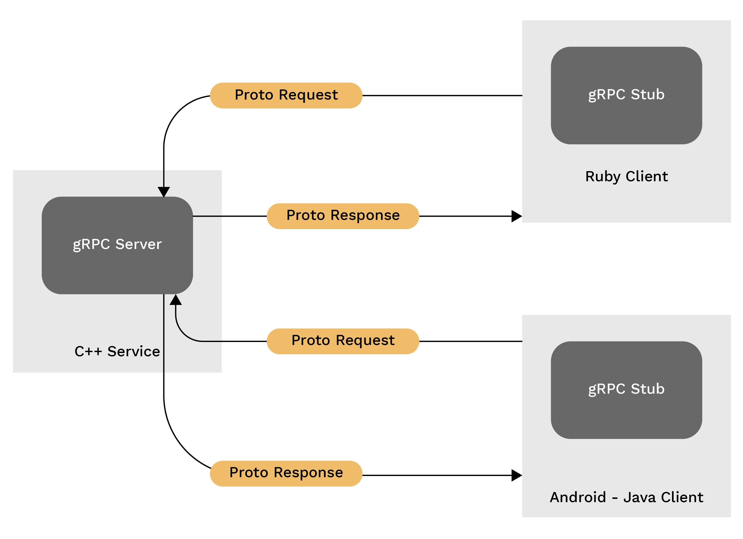 Microservices Interservice Communication: REST, gRPC, MQTT Microservices Interservice Communication: REST, gRPC, MQTT